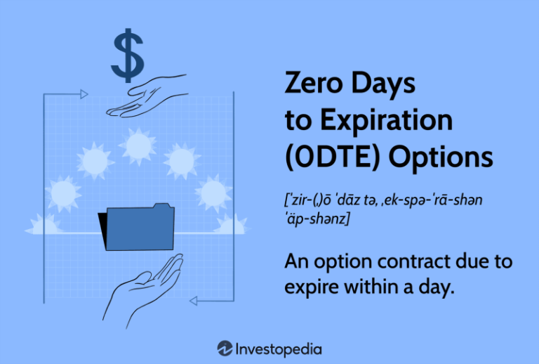 Zero Days to Expiration (0DTE) Options and How They Work – The Classy ...